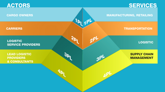 Explaining the Layers of Logistics